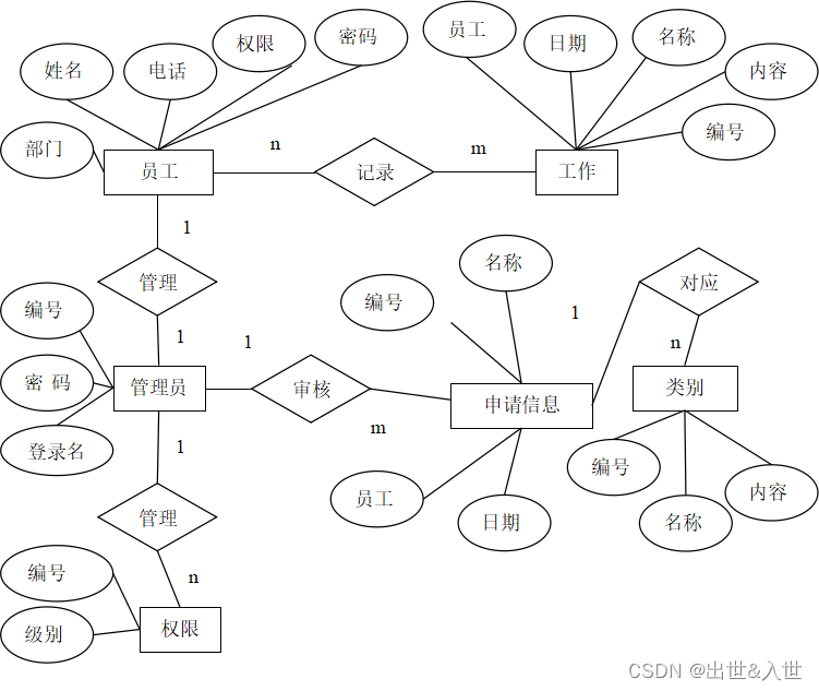 基于springbootvue的银行oa系统设计与实现springbootvue 实现oa管理系统 Csdn博客