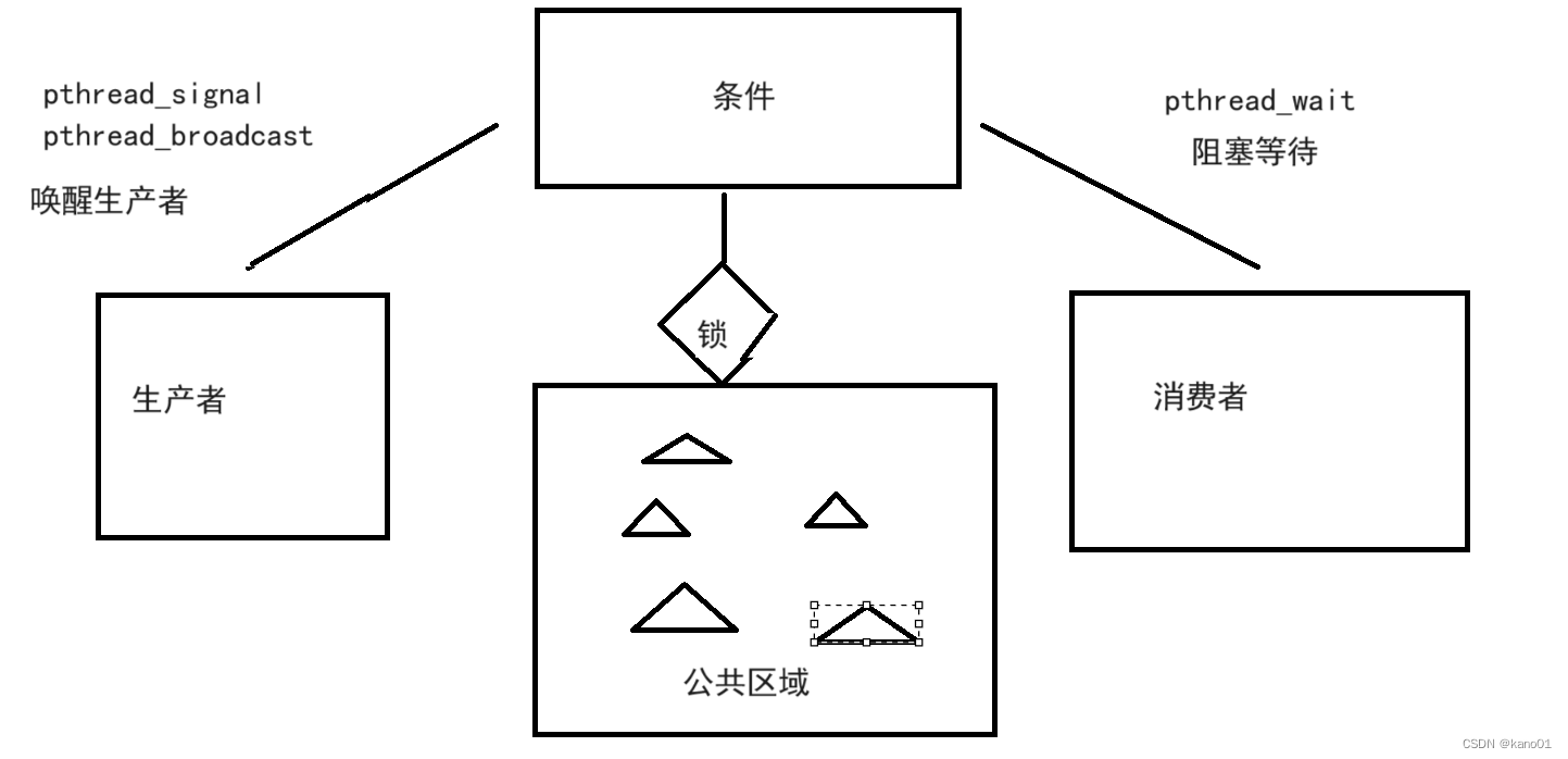 运用条件变量实现生产者和消费者模型条件变量实现生产者 消费者 Csdn博客 