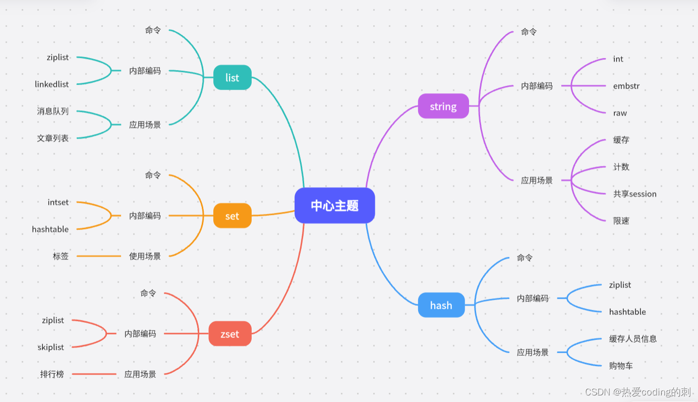 《redis开发与运维》读书笔记 五种数据结构及常用命令（二）运维读书笔记 Csdn博客