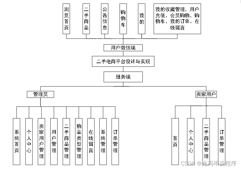 ssm/java/node/python/php基于微信小程序的二手电商平台设计与实现【2024年毕设】-CSDN博客