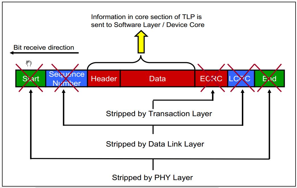 I2C、SPI、CAN、PCIe 对比_pcie can-CSDN博客