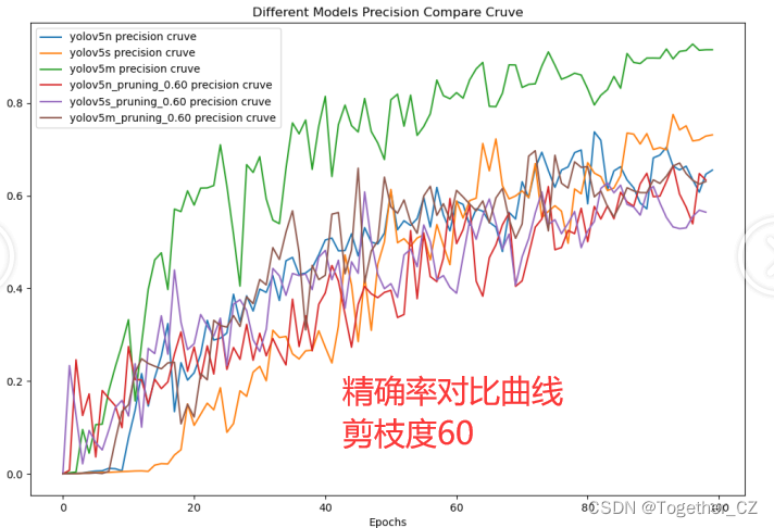 基于yolov5nsm不同参数量级模型开发构建茶叶嫩芽检测识别模型，使用pruning剪枝技术来对模型进行轻量化处理，探索不同剪枝水平下模型性能影响【续】yolov5n性能怎么样 Csdn博客