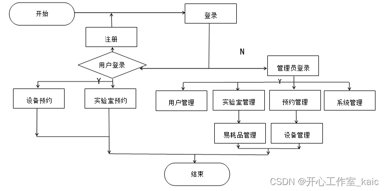 基于Python的实验室管理系统的设计与实现(论文+源码)_kaic_实验室管理系统的核心模块设计论文-CSDN博客