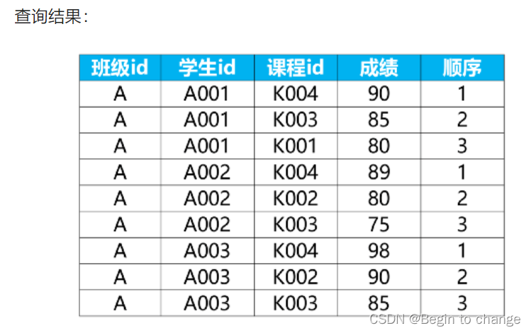 Sql面试被经常问的sql窗口函数，实战来啦（topn、分组、连表）sql 连接面试题left Jion Csdn博客