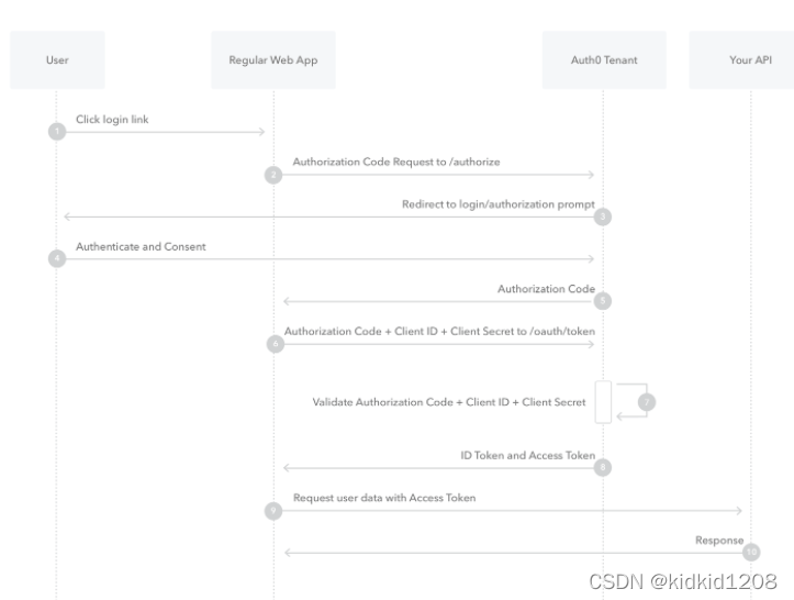 Oauth2.0 安全性问题，code，CSRF与PKCE_oauth2.0 code-CSDN博客