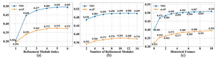 【3D目标检测】Sparse4D: Multi-view 3D Object Detection with Sparse Spatial-Temporal Fusion_sparse4de2e ...