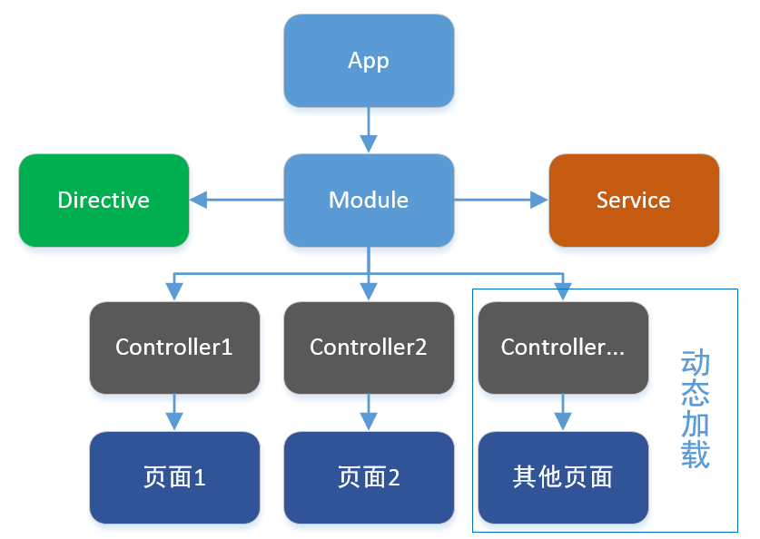 Angularjs—angularjs项目实践总结angularjs项目实战 Csdn博客
