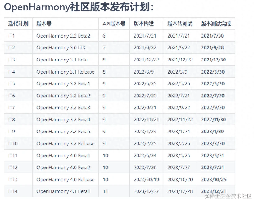 OpenHarmony 4.1计划明年Q1发布， 5.0预计Q3发布_openharmony5.0和4.0-CSDN博客