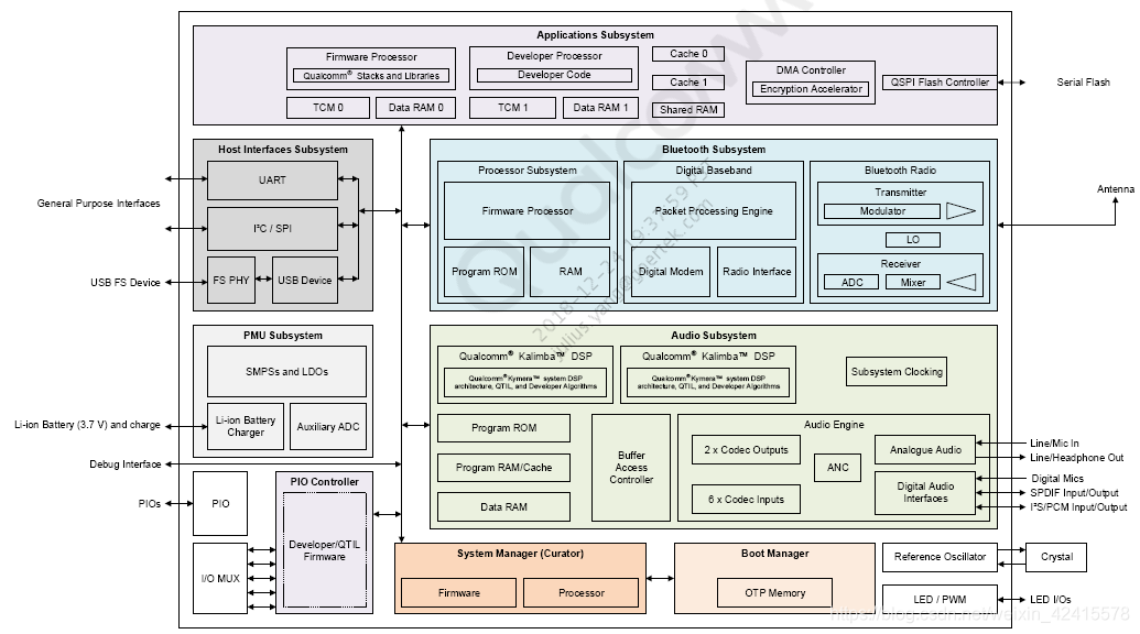 QCC512x System Topics-CSDN博客