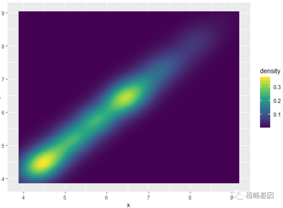 FigDraw 25. SCI文章中绘图二维密度图及组合图_二维核密度图-CSDN博客