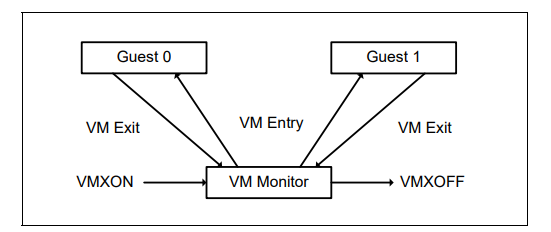 内核虚拟化：CPU虚拟化硬件支持_vt-x-CSDN博客