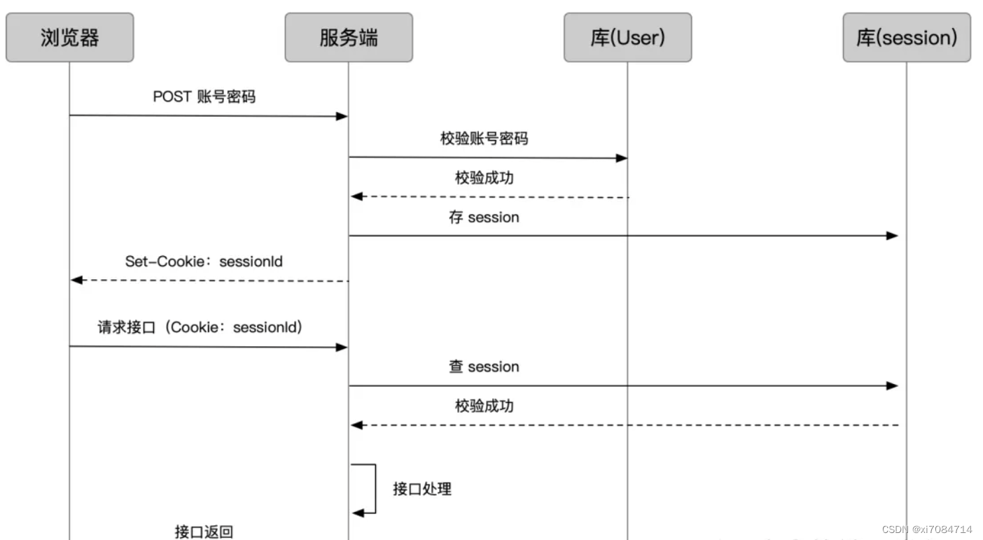 Cookie、Session、token、JWT、SSO_jwt token sso-CSDN博客