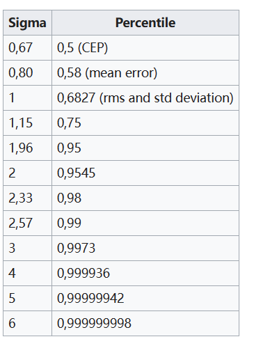 GNSS定位精度统计量（百分位、CEP、RMS、σ、ppm等）_gnss定位精度怎么算-CSDN博客