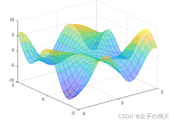【Matlab函数分析】绘图函数：mesh网格曲面图_matlab mesh-CSDN博客