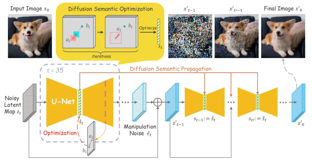 CVPR 2024 | 拖拽P图又双叒升级了！DragNoise实现更快更准的拖拽编辑-CSDN博客