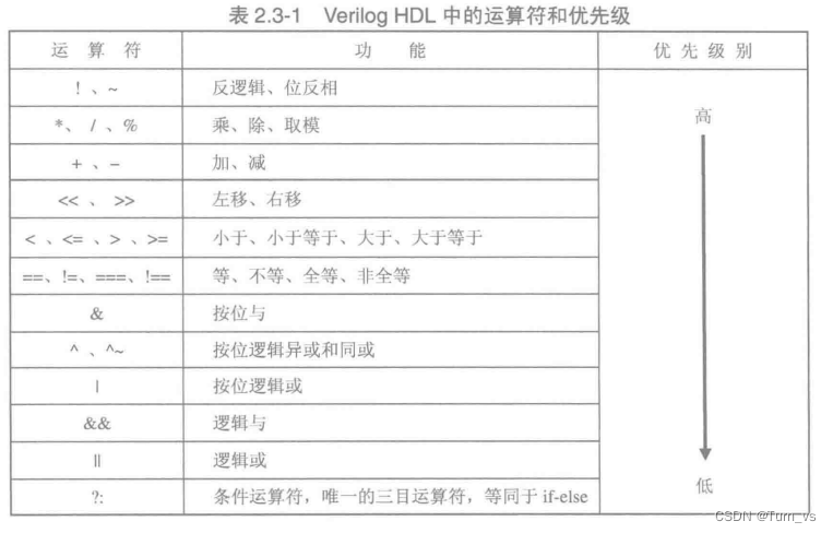 Verilog Hdl 深入解析:从基本架构到行为级建模 Csdn博客 3136
