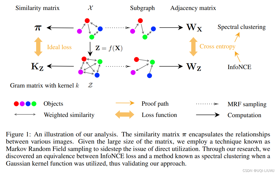 论文略读：Contrastive Learning is Spectral Clustering on Similarity Graph-CSDN博客
