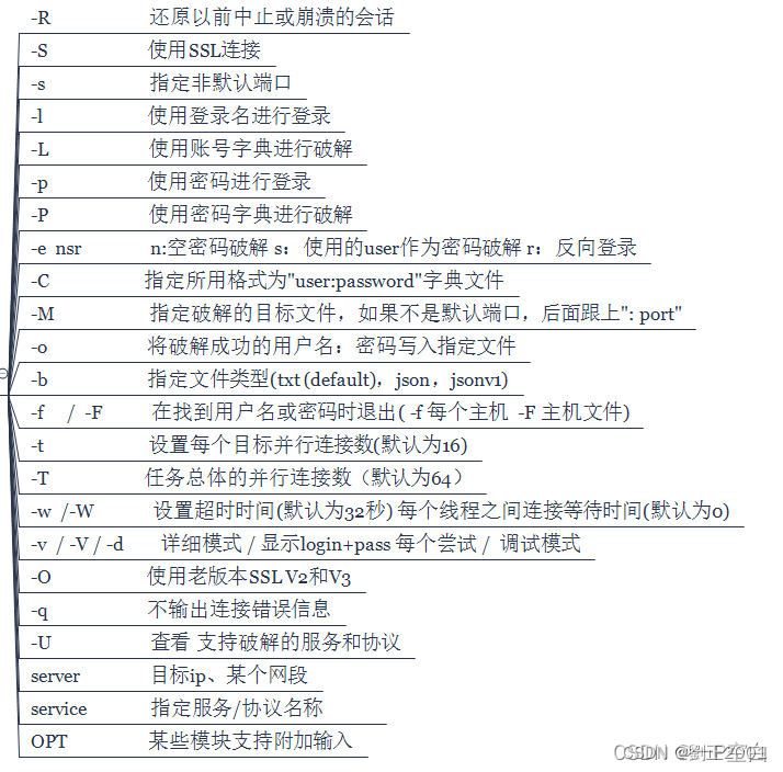 通过弱口令爆破 Sqlserver数据库sqlserver 弱口令 Csdn博客