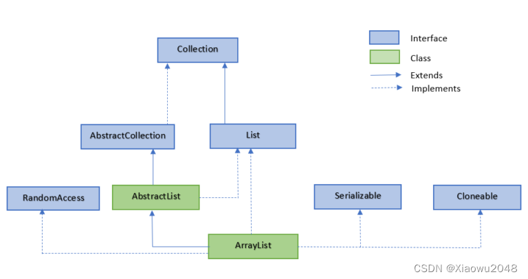 Java基础了解-10-ArrayList/LinkedList_java arraylist linkedlist-CSDN博客
