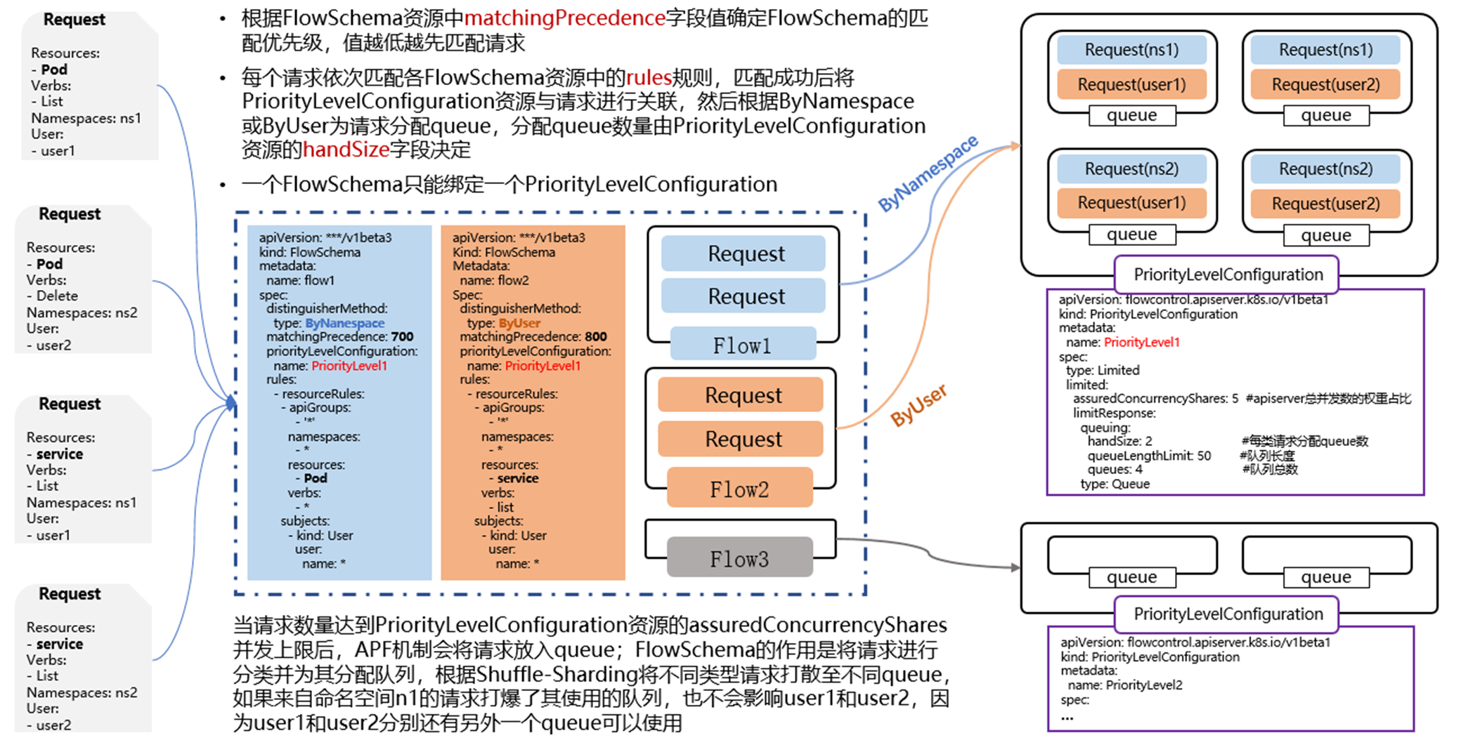 解密kube-apiserver限流机制原理_apiserver 的 流量控制-CSDN博客