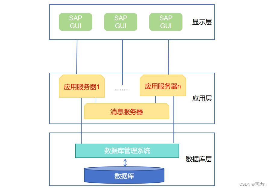 SAP 框架基础知识_sap框架结构-CSDN博客