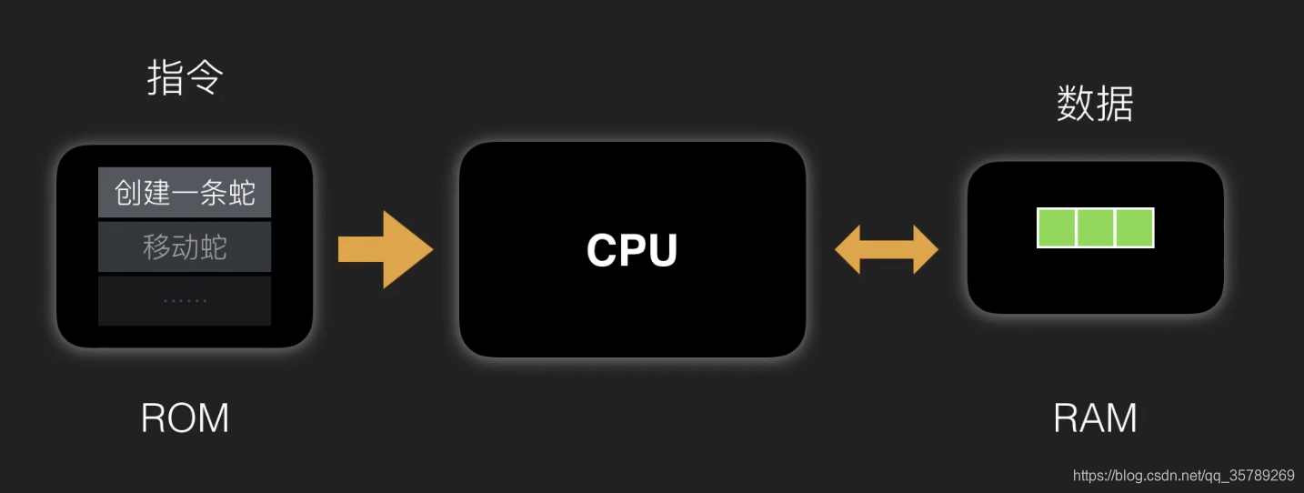 ROM与RAM：存储器类型、原理及应用-CSDN博客