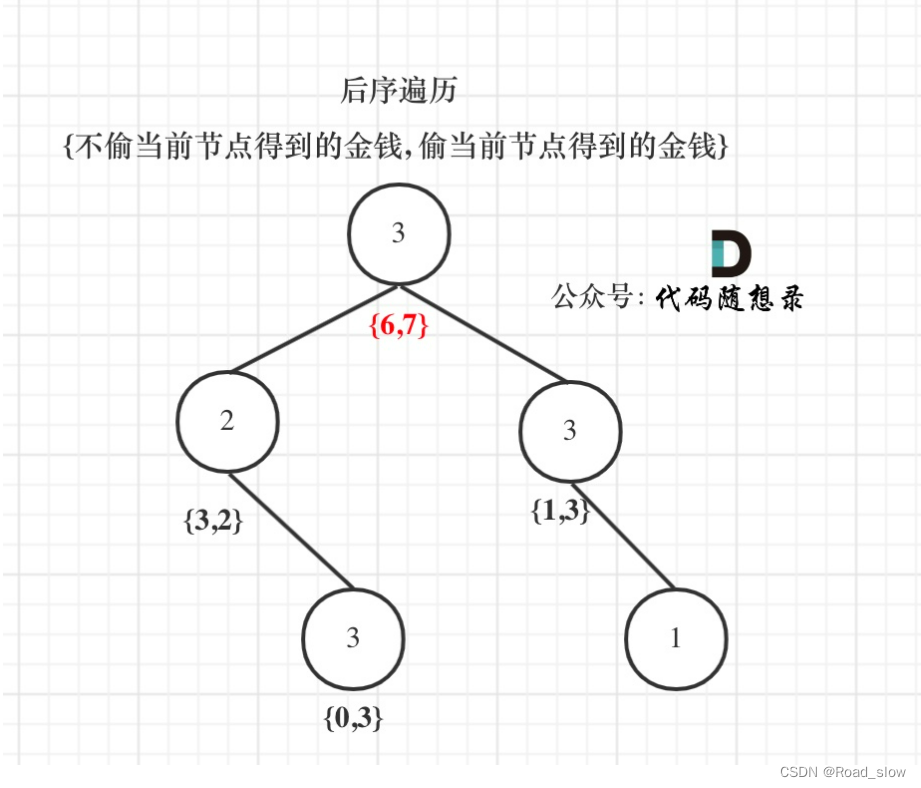 算法Day34|动态规划专题六 198.打家劫舍，213.打家劫舍II，337.打家劫舍 III-CSDN博客