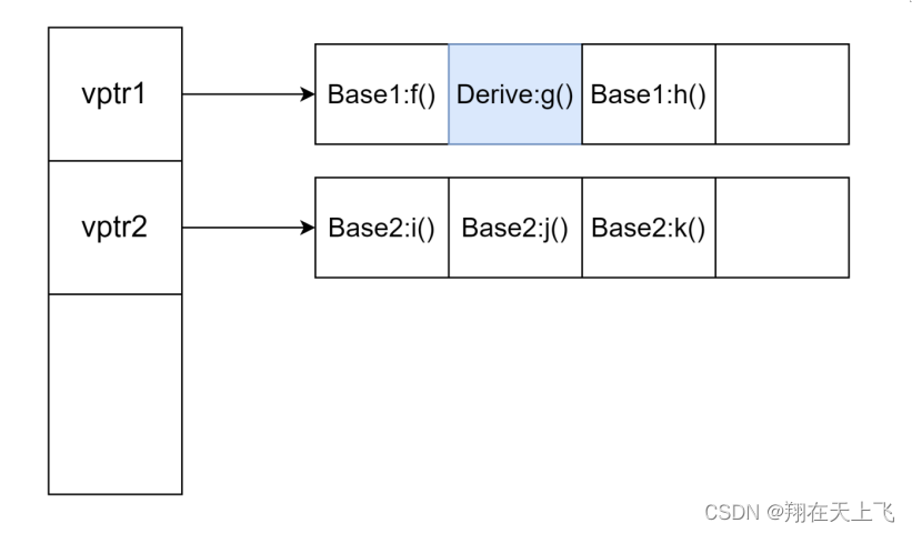 理解虚函数表与vptr：C++多继承下的动态链接-CSDN博客