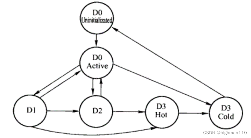【PCIE体系结构十七】PCIE电源管理之PCI-PM-CSDN博客