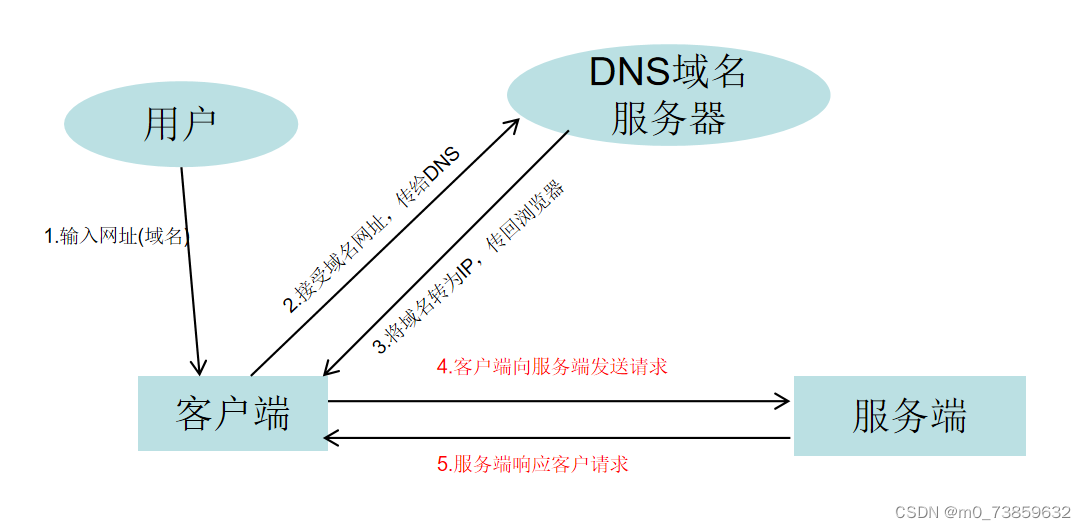 Day1 HTTP协议-CSDN博客