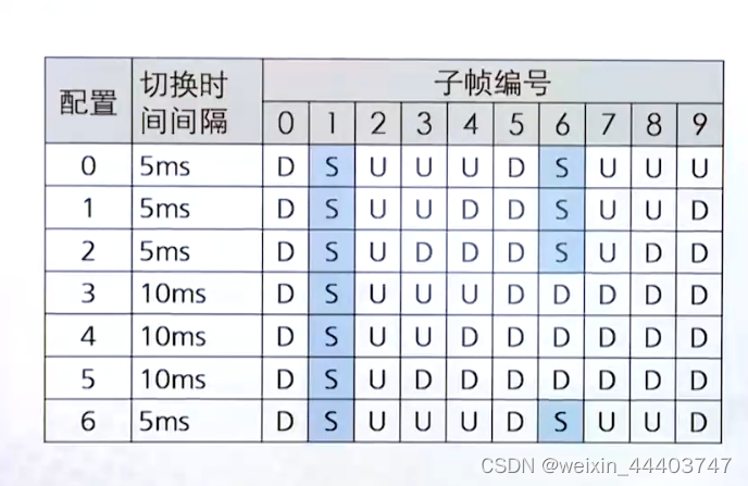 5GNR与LTE：符号级灵活性对比及TDD帧配置-CSDN博客