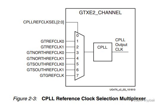 ug476_7Series_Transceivers学习-CSDN博客