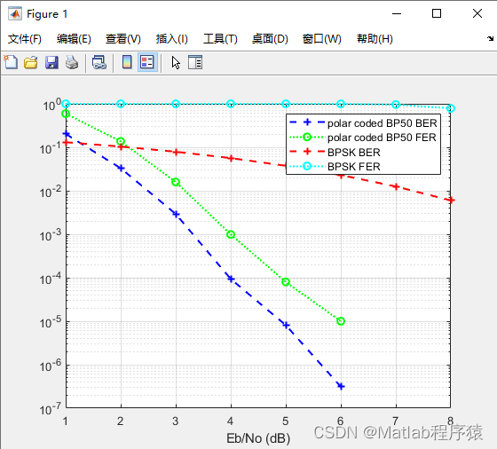 【matlab源码 第231期】基于matlab的polar码编码译码仿真，对比scsclbpscanssc等译码算法误码率。极化码 Csdn博客 