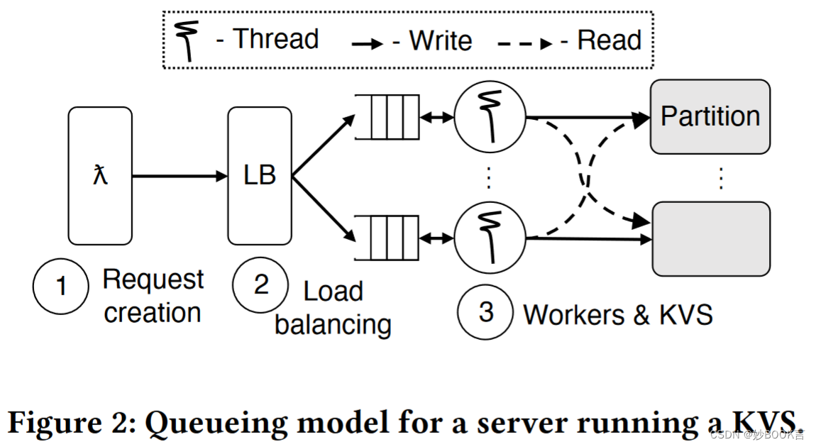 Cooperative Concurrency Control for Write-Intensive Key-Value Workloads ...