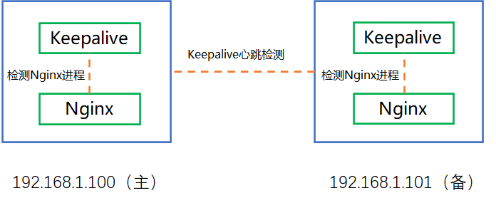 Nginx + Keepalive生产环境搭建_nginx location keepalive-CSDN博客