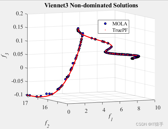 多目标优化算法：多目标利希滕贝格算法（Multi-objective lichtenberg algorithm，MOLA）-CSDN博客