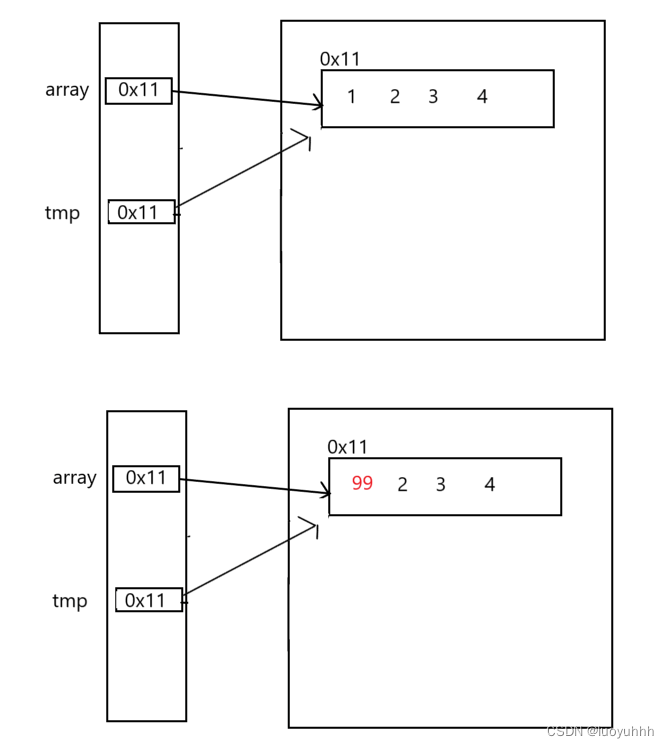 Java入门篇 数组（一）java入门 数组基础 Csdn博客