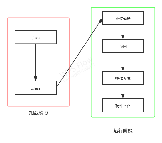 JAVA学习进度之01JAVA语言特性和程序加载与执行-CSDN博客