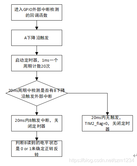 STM32CubeMX EC11旋转编码器开发心路历程（encode模式 外部中断模式 普通IO口模式 定时器模式探索）_ec11stm32例程-CSDN博客