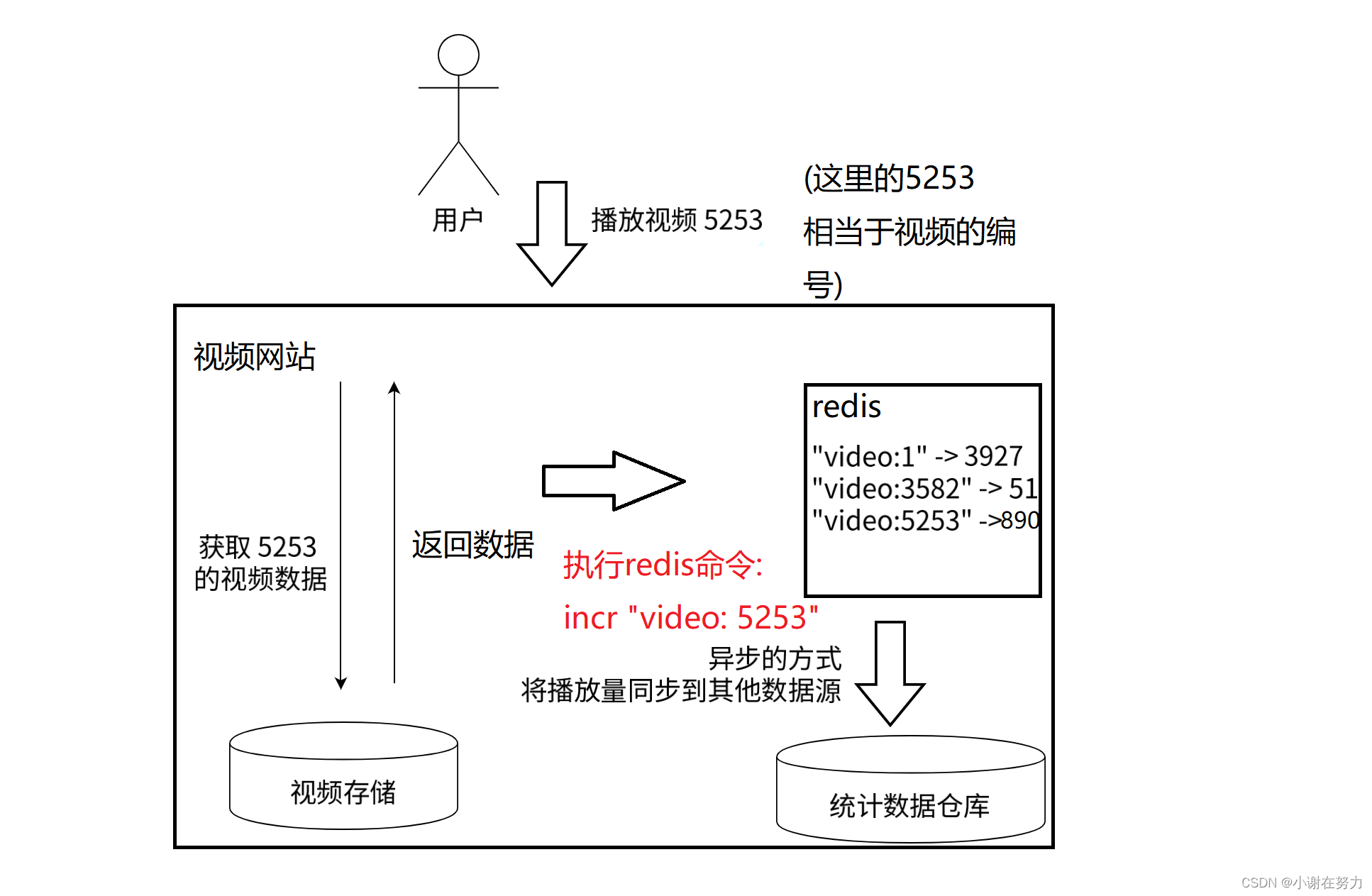 【redis】Redis五种常用数据类型和内部编码,以及对String字符串类型的总结_redis int编码-CSDN博客