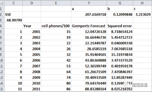 Excel预测分析-冈珀茨(Gompertz)曲线_gompertz曲线-CSDN博客