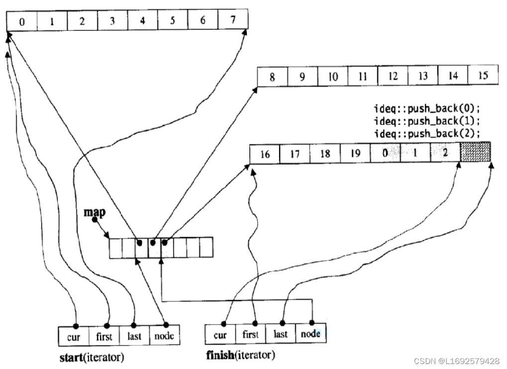 STL中的stack,queue与priority_queue：容器适配器详解-CSDN博客