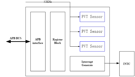 Linux Thermal Framework分析及实施_thermal自定义framework-CSDN博客