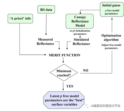 PROSAIL模型前向模拟与植被参数遥感提取代码实现-CSDN博客