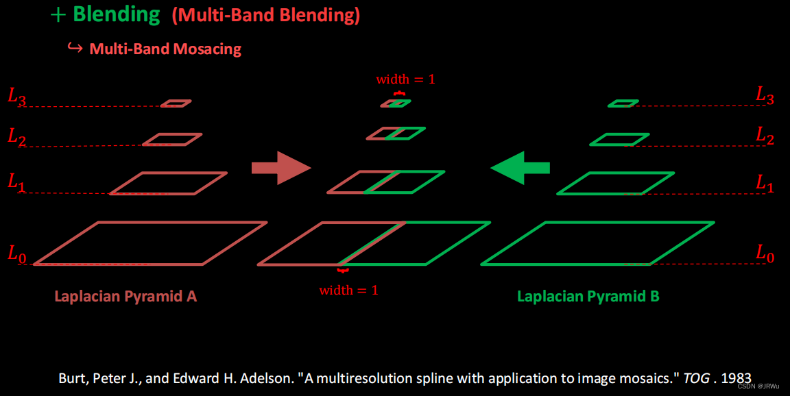 【计算机视觉】：（3）全景图像拼接_as-projective-as-possible image stitching-CSDN博客