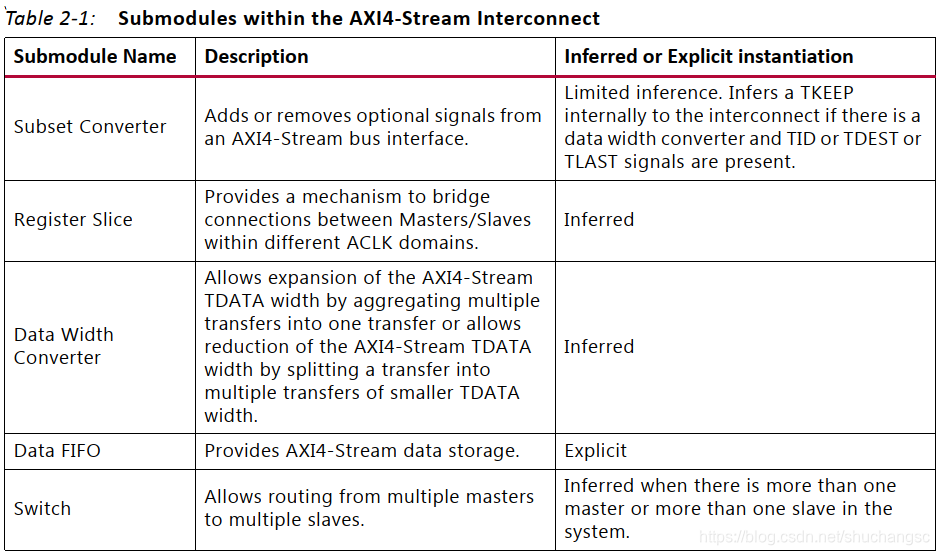 AXI-Stream-Interconnect 学习及仿真_axis interconnect-CSDN博客
