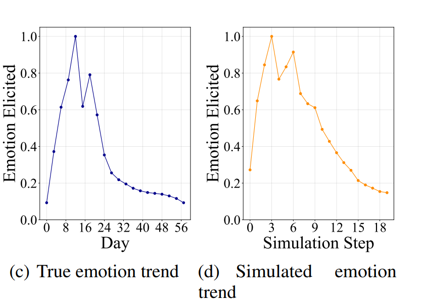 每周论文2-周四-社交网络多智能体工作-Social-network Simulation System withLarge Language Model-Empowered Agents ...