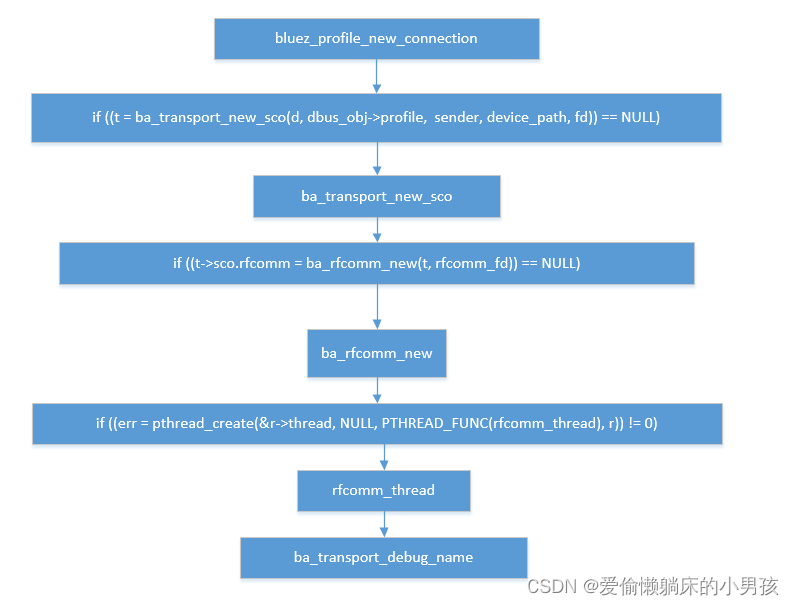 蓝牙音频应用开发和驱动移植_bluez-alsa-CSDN博客