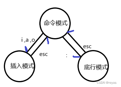 Linux yum,vim详解_linux yum vim-CSDN博客