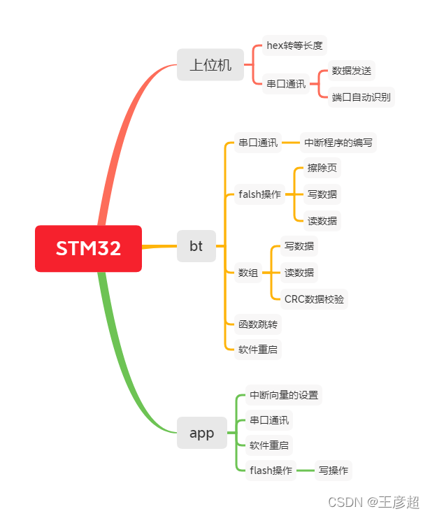 STM32BootLoader程序使用说明_stm32duino-bootloader编译命令-CSDN博客